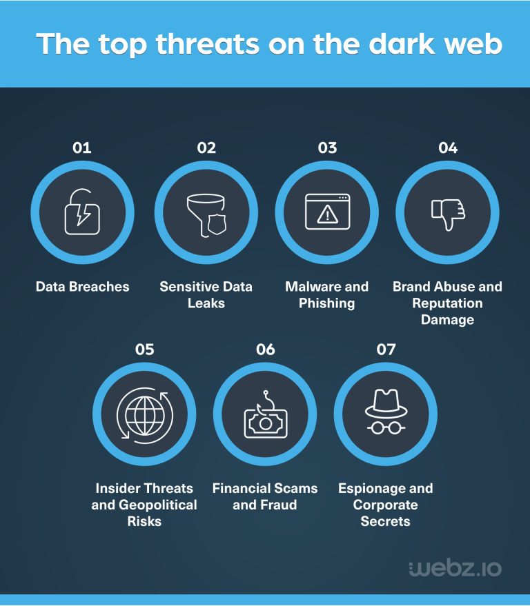 The Top Threats that Dark Web Monitoring Can Mitigate | Webz.io